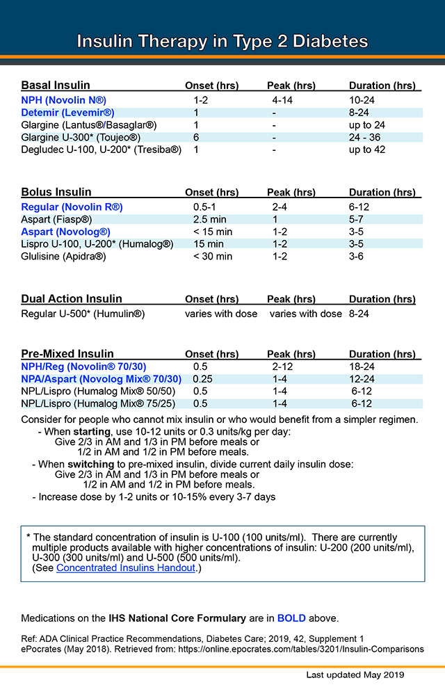 Diabetes Treatment Algorithms | Clinical Resources
