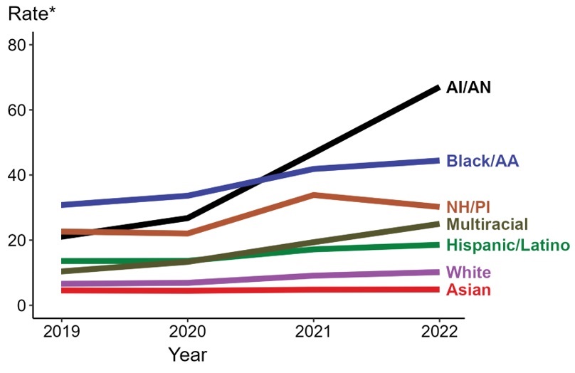 Syphilis Statistics | Syphilis